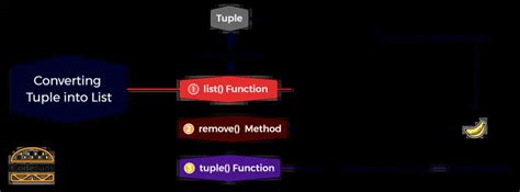 Tuple In Python With Step By Step Video Tutorial