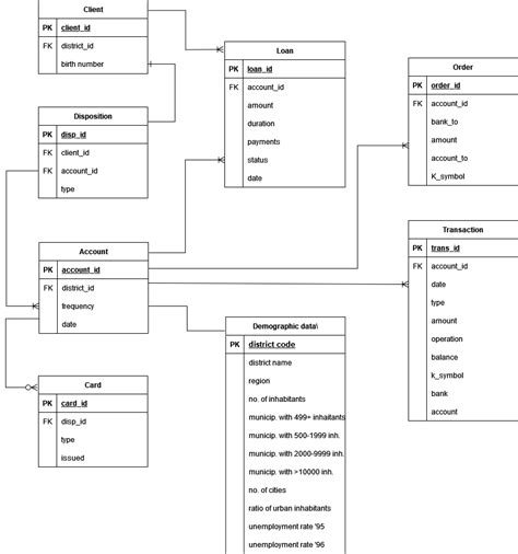 Foreign Keys Merging Datasets Into 1 Or Are 2 Separate Dataframes