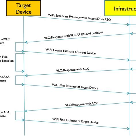 Localization Process Between Target And Infrastructure Download Scientific Diagram