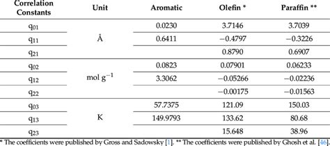 Pc Saft Correlation Constants Used For Aromatics Paraffins And Olefins Download Scientific