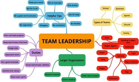 Leadership Map Template
