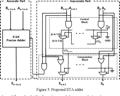 Figure 3 From A Simplified High Speed Error Tolerant Adder Using Zero Padding Method