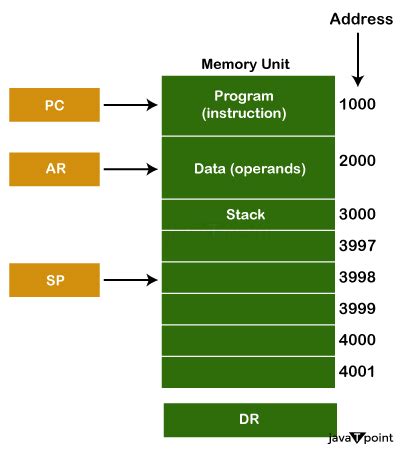 Stack Organisation Tpoint Tech