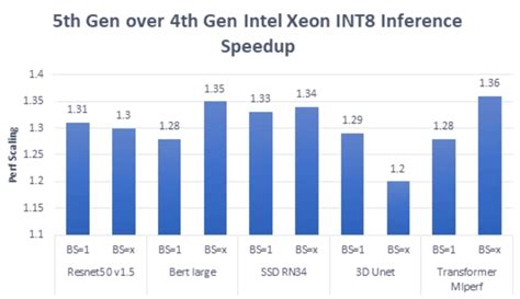 Improve The Performance Of TensorFlow AI Workloads