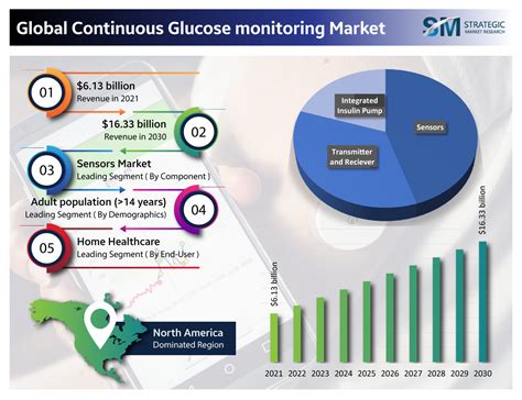 Continuous Glucose Monitoring Cgm Market To Reach 1633