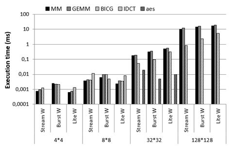 fpga performance with optimization pragmas download scientific diagram
