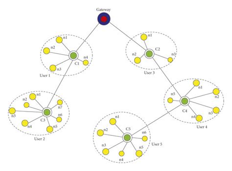 The Communication Topology Of Iot Healthcare Systems An Illustration Download Scientific Diagram