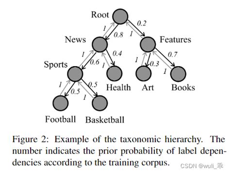 【层次化文本分类】hierarchy Aware Global Model For Hierarchical Text Classification层次文本分类 Csdn博客