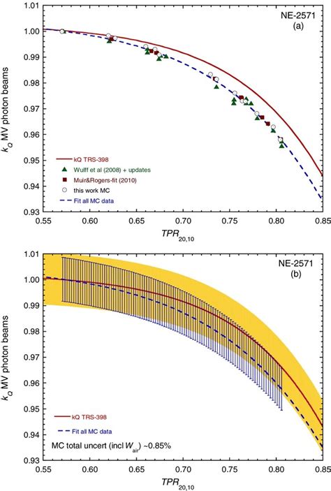 Comparison Of Calculated Beam Quality Correction Factors Kq For A Download Scientific Diagram