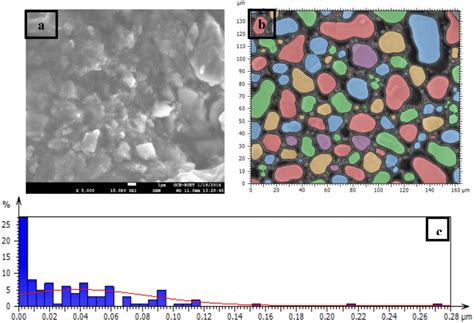 A Sem Image B Particle Size Distribution And C Corresponding
