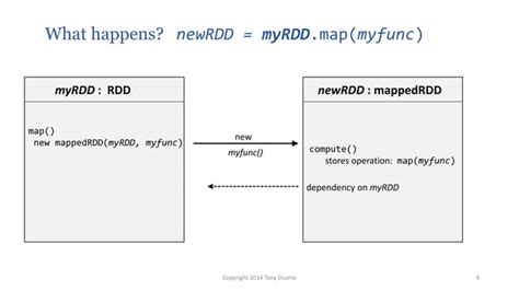 Apache Spark Rdd 101 Pptx