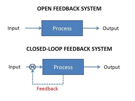 Open And Closed Loop Control System