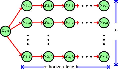 Simulation Based Algorithms For Markov Decision Processes And Multi