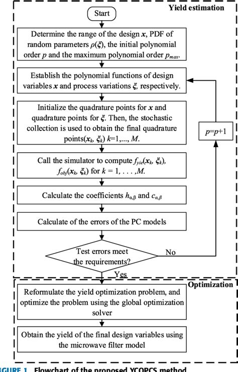 Figure 1 From Yield Constrained Optimization Design Using Polynomial Chaos For Microwave Filters