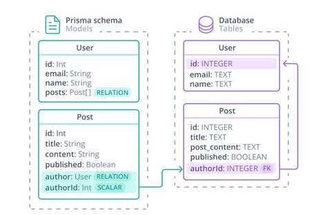 Is Prisma An ORM What Is An ORM Prisma Docs