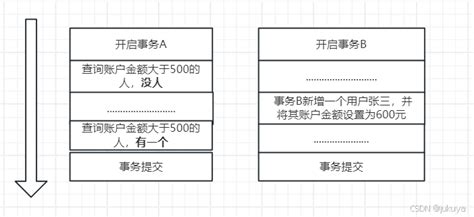Mysql数据库——mybatis使用事务mybatis 事务 Csdn博客