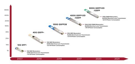 High Speed Optical Interconnection What To Choose By Mount Davis Technologies Medium