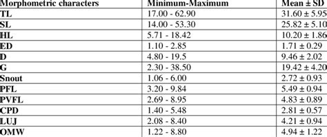 Descriptive Statistics Of Twelve Morphometric Body Measurements For E