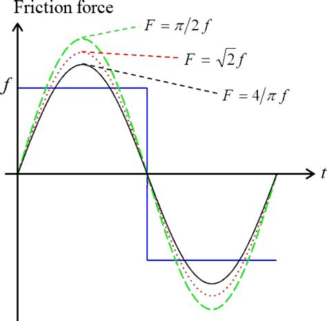 The Graphical Representations Of The Three Sinusoidal Resistive Forces Download Scientific