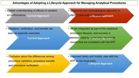 Analytical Procedures Life Cycle Management Pptx
