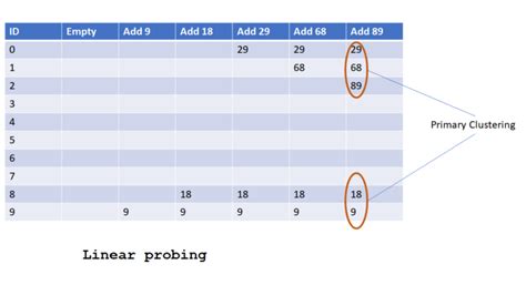 Hash Table With Linear Probing And Its Basic Implementation