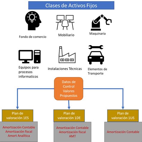 ️ Sap Fi Las Clases De Activos Fijos Cvopen Academy