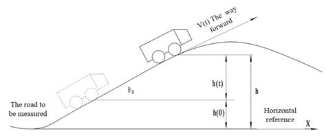Sensors Free Full Text The Key Technologies Of Road Elevation Detection Based On Sensor Fusion