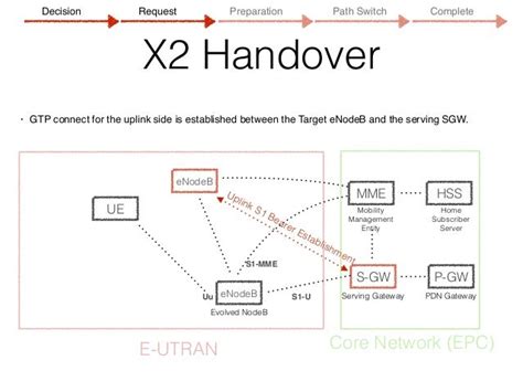 Lte X2 Interface