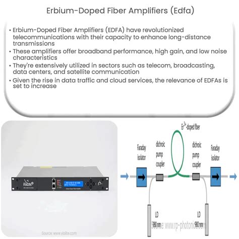 Erbium Doped Fiber Amplifiers Edfa Electricity Magnetism