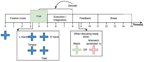 Optimal Sensor Set For Decoding Motor Imagery From EEG
