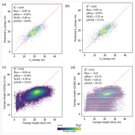 Remote Sensing Free Full Text Landsat Scale Regional Forest Canopy Height Mapping Using