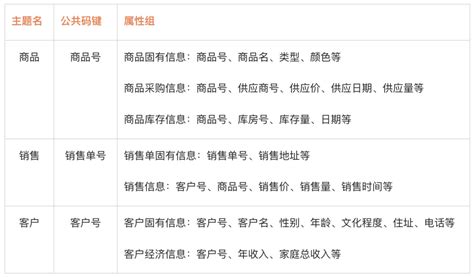 数仓建设：数据域和主题域是什么关系？ 阿里云开发者社区