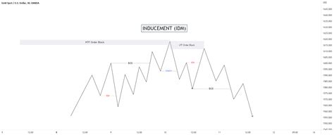 Smc Education Inducement Idm For Oanda Xauusd By Trading Club