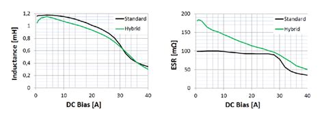 Inductance Versus DC Bias Current Top And Equivalent Series Download Scientific Diagram