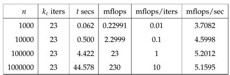 table 6 numerical algorithms