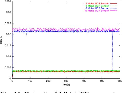 Figure 15 From Performance Evaluation Of A Linux Diffserv Implementation Semantic Scholar