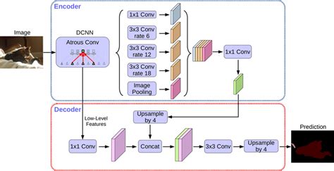 Deeplabv3 With A Encoder Decoder Structure 43 Download Scientific