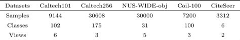 Table 3 From Graph Based Multi View Binary Learning For Image Clustering Semantic Scholar