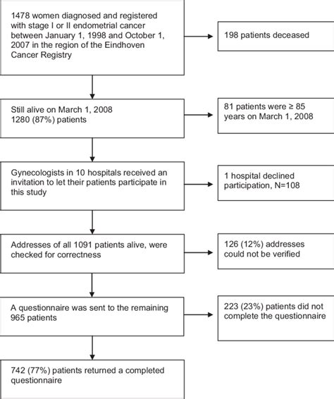Flow Chart Of The Data Collection Process Download Scientific Diagram