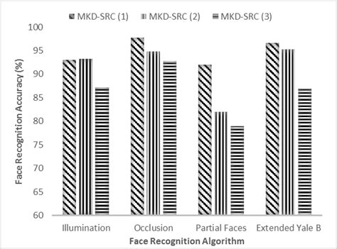 face recognition accuracy for ar dataset with varying illumination