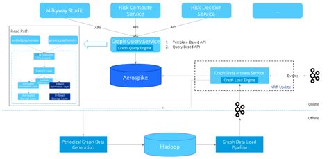 how paypal uses real time graph database and graph analysis to fight