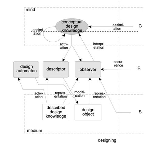 11 Schematic Structure Of A System For Solving Ill Structured Problems