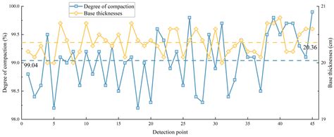 Buildings Free Full Text Mix Design And Field Detection Of Large Particle Size Graded
