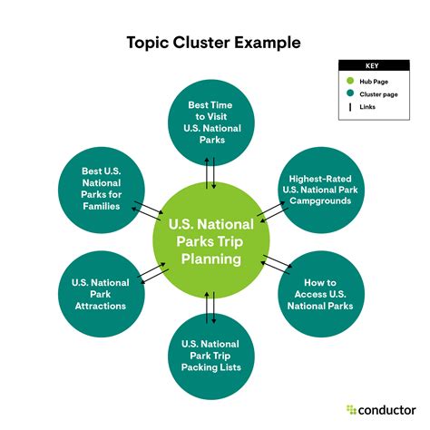 Topic Cluster And Pillar Page Seo Guide [free Template]