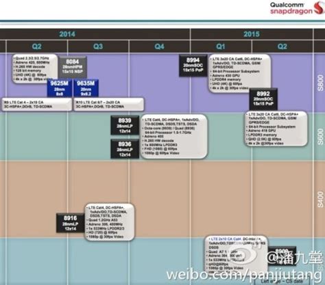 Leaked Qualcomm Roadmap Reveals The Arrival Time Of Its 64 Bit Chips