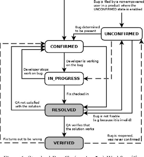 Figure 1 From Characterizing Bug Workflows In Mozilla Firefox Semantic Scholar