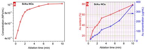 Merging Of Bi Modality Of Ultrafast Laser Processing Heating Of Si Au Nanocomposite Solutions