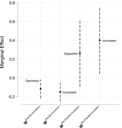 Asymptotic Long Term Effects Notes Point Estimates Pertain To Average