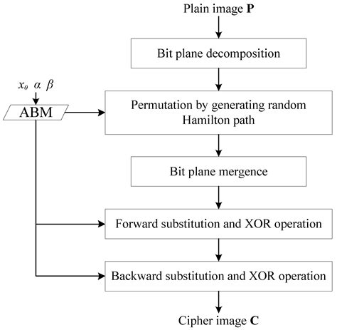 Entropy Free Full Text An Image Encryption Algorithm Based On