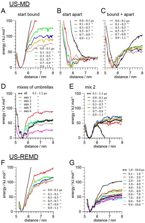 Convergence Of Umbrella Sampling Us Md Simulations The Convergence Download Scientific